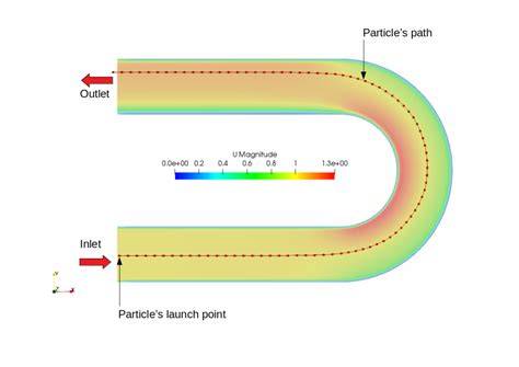 Openfoam编程案例｜16 颗粒跟踪
