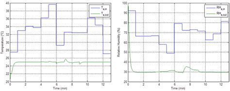 Control Performance Of The Pid Controllers Tuned Using The
