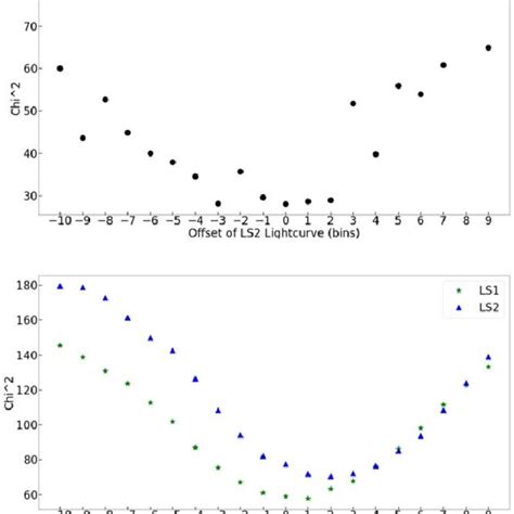 χ 2 Vs Offset For Ls1 And Ls2 Top Panel Comparison Of The Ls1 And