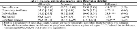 Table 1 From Similarity Or Dissimilarity Is Better Does Culture Dissimilarity Impact M And A