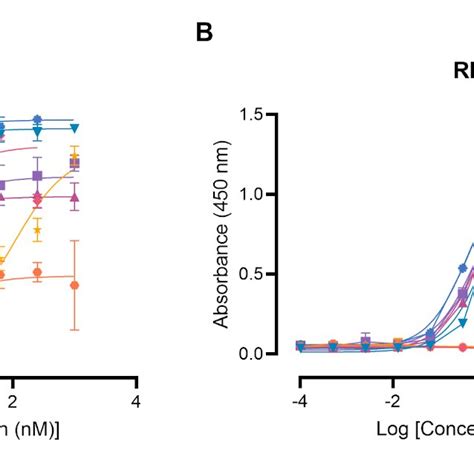 Enhancement Of Neutralization Potencies Against Omicron Variants Using Download Scientific
