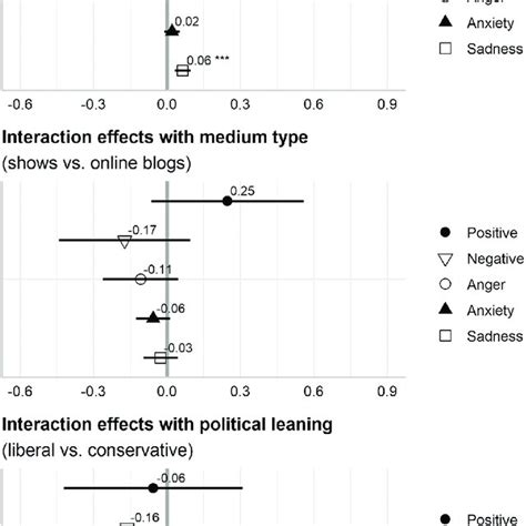 standardized regression coefficients with confidence intervals for the