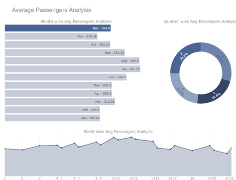 Github Moindalvs Forecasting Airline Passengers Traffic Forecast The Airlines Passengers
