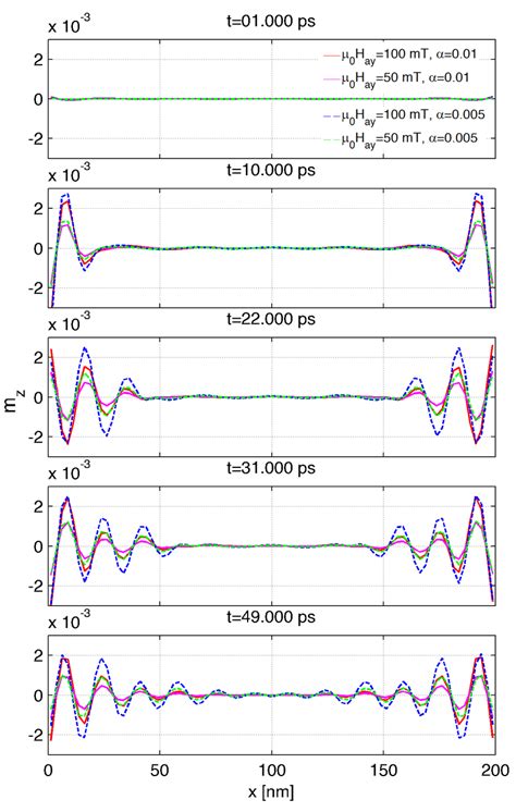 Spatial Profiles Along X Axis Of Short Wavelength Magnetization