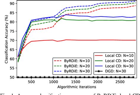 Figure 1 From Byrdie Byzantine Resilient Distributed Coordinate