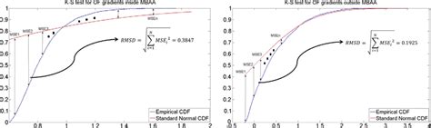 Kolmogorov Smirnov K S Test Comparing Empirical Cumulative Download Scientific Diagram