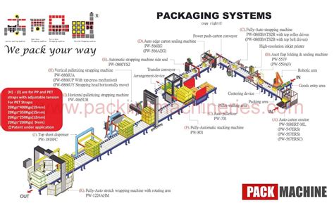 Packaging Automation Automated Packaging Solutions In Bangalore Karnataka India