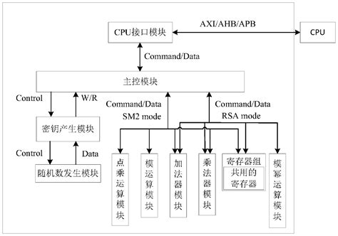 Encryption And Decryption System Based On Sm2 And Rsa Encryption