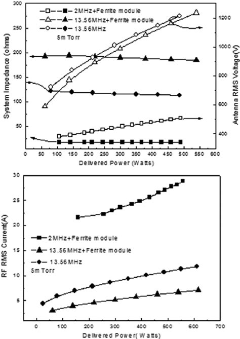 Calculated Coupling Coefficient As A Function Of Rf Power For 1356 Mhz