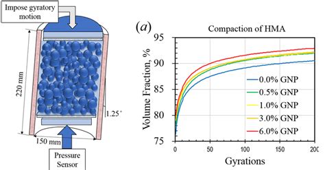 A Schematic Dynamics Of A Superpave Gyratory Compactor B