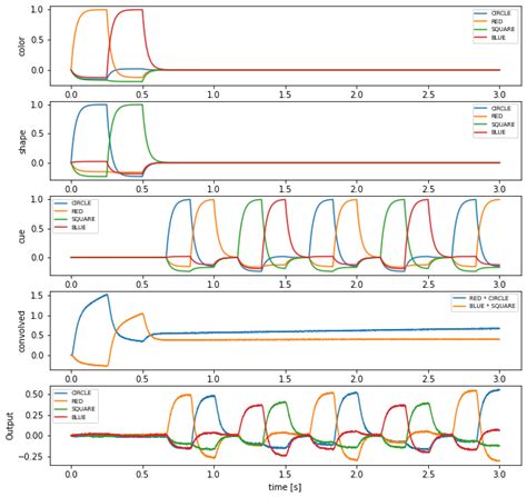 Simple Question Answering With Memory NengoSPA 1 2 0 Docs