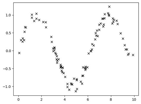 Gpflow With Tensorflow 2 — Gpflow 2 6 3 Documentation