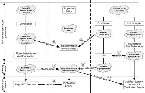 The Simulation And Verifications Flows Download Scientific Diagram