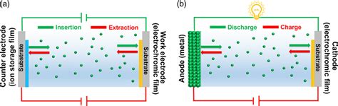 Comparison Between A Conventional Electrochromic Supercapacitor And B Download Scientific
