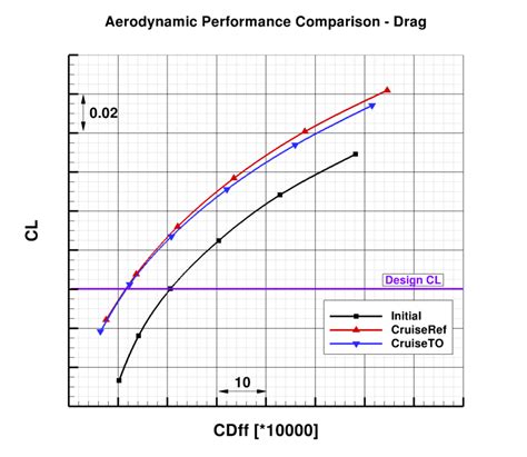 6 Cruise And Take Off Aerodynamic Performance Comparison Download