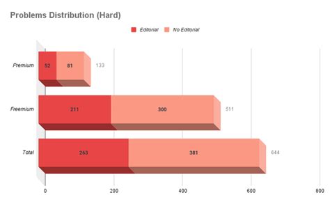 Oc Leetcode Problems Distribution Nov23 Rdataisbeautiful