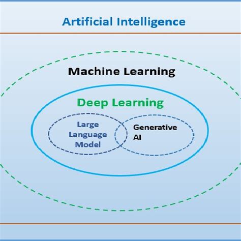 The Relationship Between Ai Machine Learning And Deep Learning Download Scientific Diagram