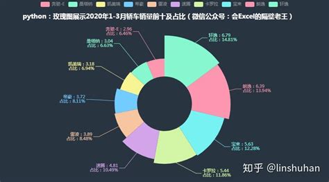 Python：玫瑰图展示2020年1 3月轿车销量前十及占比 Pyecharts 知乎