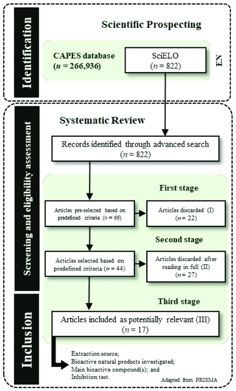 Flowchart Of The Mixed Method Used To Search The Literature For Download Scientific Diagram