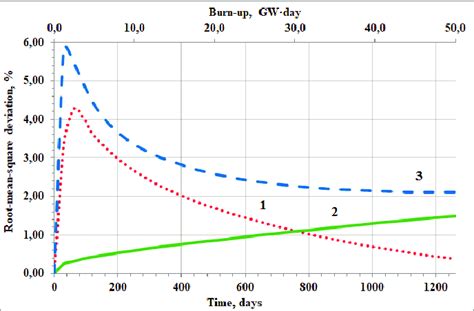 Root Mean Square Deviations In The Nuclear Concentration Of 241 Pu