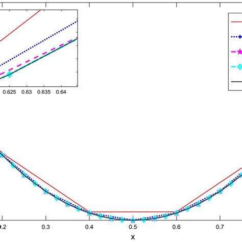 Comparison Of Numerical Solutions Of Example 52 Using Linear Scheme Download Scientific