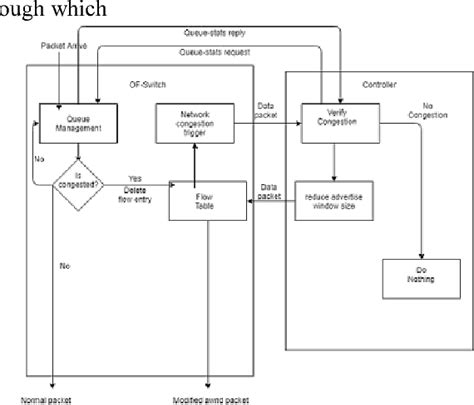 Figure 3 From Congestion Control In Software Defined Network Semantic