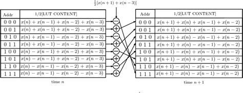 Figure 4 From Area And Power Efficient Vlsi Architecture Of Distributed Arithmetic Based Lms