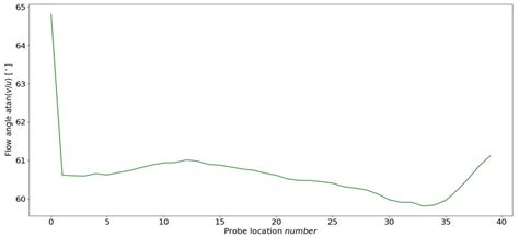 Investigation Of The 3d Instationary Flow In Linear Compressor Cascade Using Large Eddy