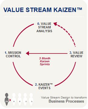 Implementing Value Stream KAIZEN KAIZEN Article