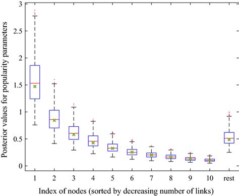 Posterior Values Of The Popularity Parameters The True Values Of