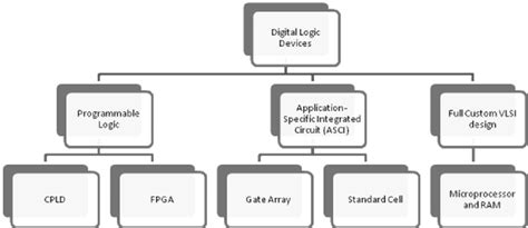 Device Technologies Used For Implementing Digital Systems Download Scientific Diagram