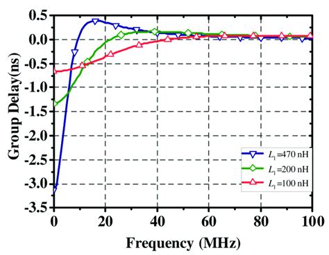 Group Delay Of Low Pass Negative Group Delay Circuits With Different Download Scientific