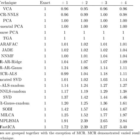 Fractional Increase In Relative Mean Squared Error With The Prediction Download Scientific