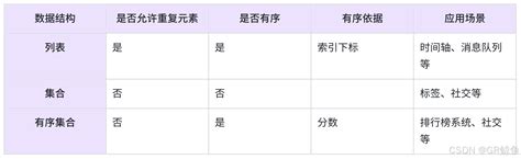 Redis存储⑥redis五大数据类型之 Zsetredis Zset Csdn博客 Redis存储⑥redis五大数据类型之 Zsetredis Zset Csdn博客