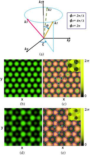 A Schematic Representation Of Three Plane Wave Interference And Download Scientific
