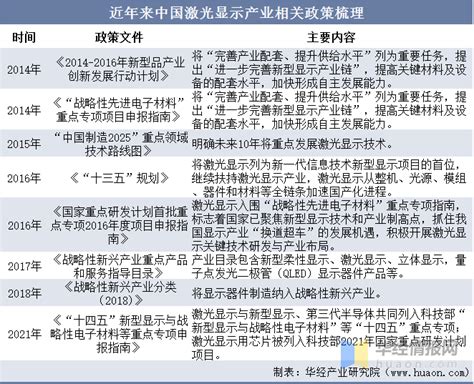 2022年中国激光投影主要产业政策、上下游产业链分析及未来发展趋势 知乎