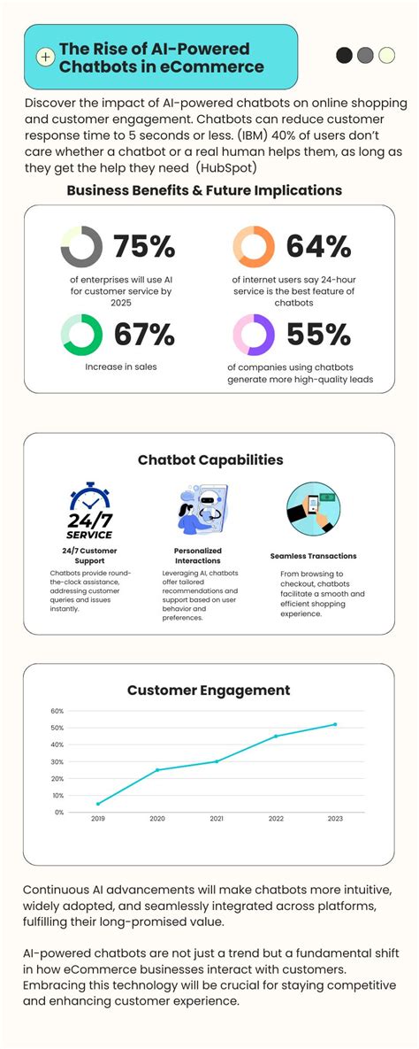 Aryaman Gupta On Linkedin Ecommerce Ai Chatbots Digitalmarketing Infographic