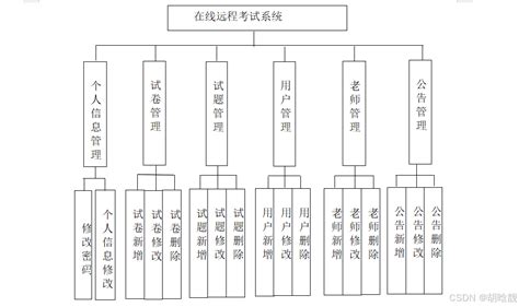 【开源免费】基于springbootvuejs在线远程考试系统（java毕业设计）在线考试系统开源 Csdn博客