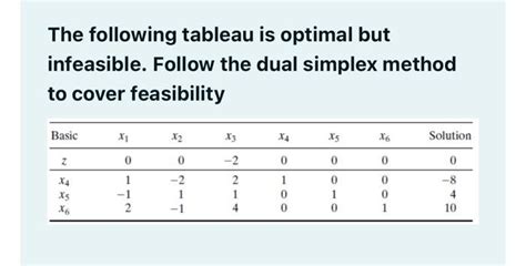 Solved The Following Tableau Is Optimal But Infeasible