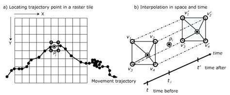 interpolation in space and time a the variable data for track point download scientific