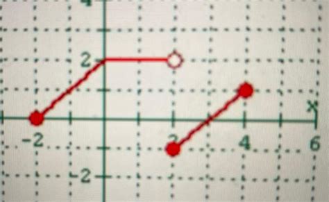 solved the graph of a function f is given use the graph of