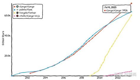 为什么python开发世界持续被django统治那么久？ 知乎