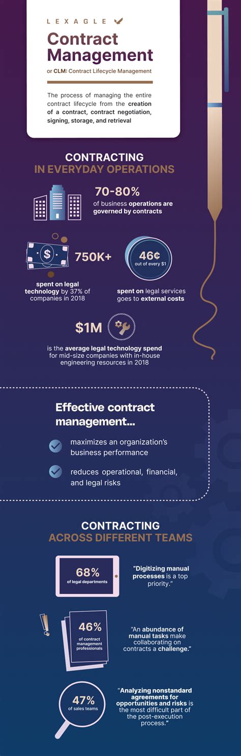 What Is Contract Management Lexagle