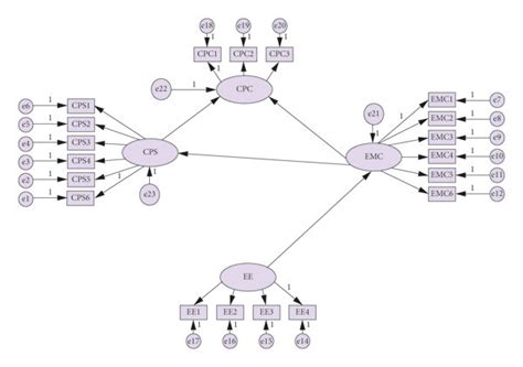 The Final Research Model Based On The Bayesian Method Download Scientific Diagram