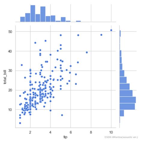 数据可视化（二）pandas和seaborn作图dataframeplot Kind Csdn博客