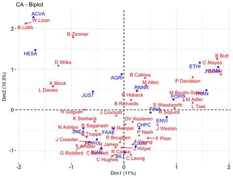 Correspondence Analysis For Historical Research With R Programming Historian
