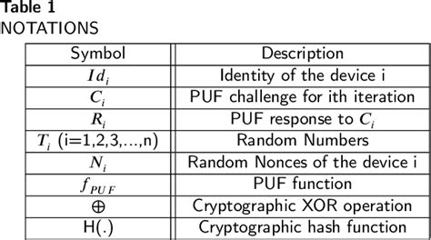 Table 1 From A Lightweight And Secure Puf Based Authentication And Key