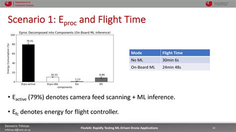 Rapidly Testing Ml Driven Drone Applications The Flockai Framework Ppt