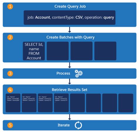 Overview Salesforce Of Bulk Api 20 Bounteous