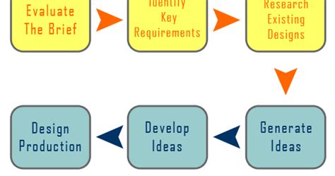 Graphic Design Process OnlineDesignTeacher